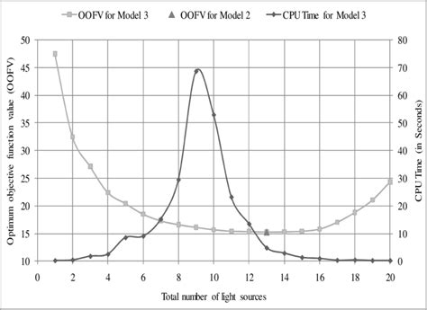 14 variation of objective function value and cpu time for 10x10 grid