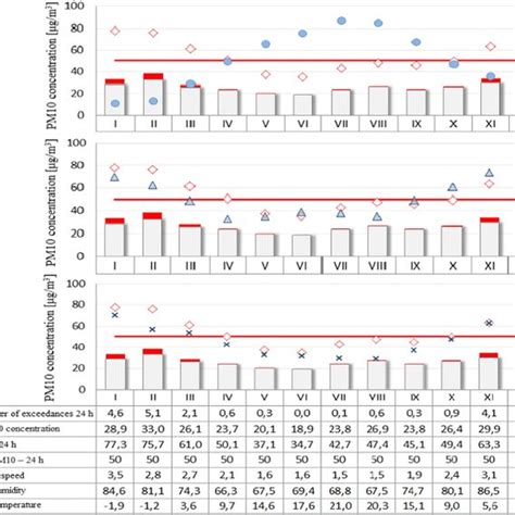 Nitrogen Dioxide Concentration Depending On Air Temperature Humidity Download Scientific