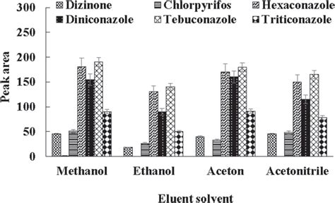 Effect Of Eluent Type On Extraction Efficiency Extraction Conditions Download Scientific