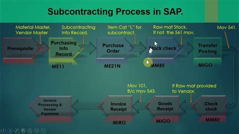 064 Subcontracting Process In Details Sap Mm Hana Ecc Sap Sapmm Sapmmtraining