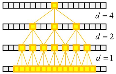 State Of Health Prediction Of Lithium Ion Battery Based On Deep Dilated Convolution