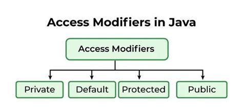 Access Modifiers In Java 12 Modifiers In Java Are Public By