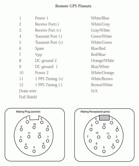 Gps Connector Types At Emmanuel Jones Blog
