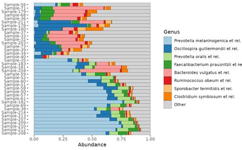 plot grouped and ordered compositional barplots — comp barplot microviz