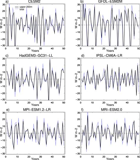 Interannual Variability Of The Heat Budget In The Tropical Pacific Ocean And Its Link To The