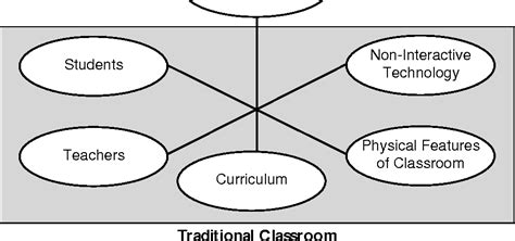 Figure 1 From The Impact Of Portable Computers On Classroom Learning Environments Semantic Scholar
