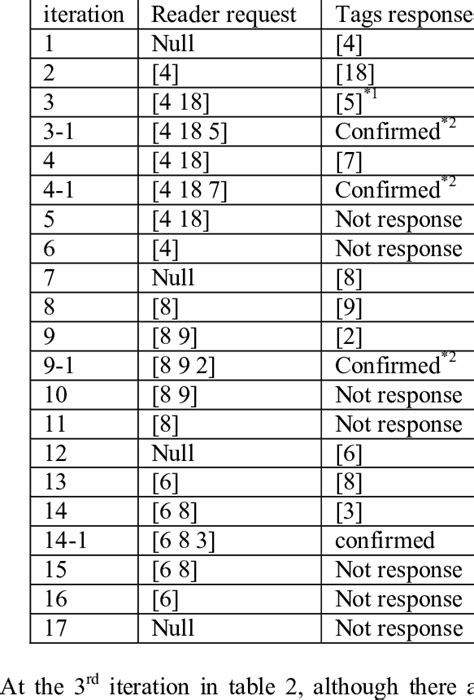 the procedure for all tags identification using multiple state query