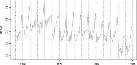 Figure 9 1 From Time Series Analysis By State Space Methods Semantic Scholar