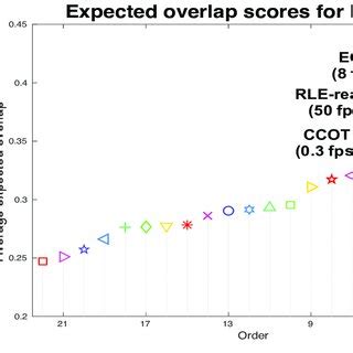 Expected Average Overlap Graph With Trackers Ranked The Right Most Download Scientific Diagram