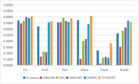 Applied Sciences Free Full Text Density Peaks Clustering Algorithm Based On A Divergence