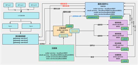 03 微服务 Nacos服务架构 流程图模板processon思维导图、流程图