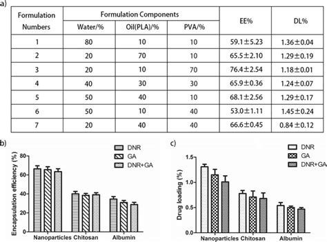 Evaluation And Optimization Of Drug Loading Capacity And Encapsulation