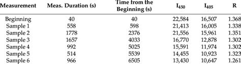 Values Measured In Buffer Solution With Ph 70 Download Scientific