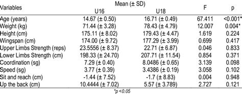Means And Standard Deviation Values Of Anthropometrics And Physical Download Scientific Diagram