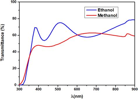 Transmittance Of The Tio2 Thin Films Prepared By Two Solvents Ethanol