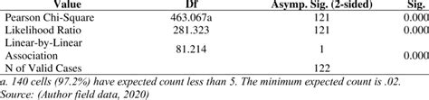 Chi Square Test For There Is No Significance Relationship Between
