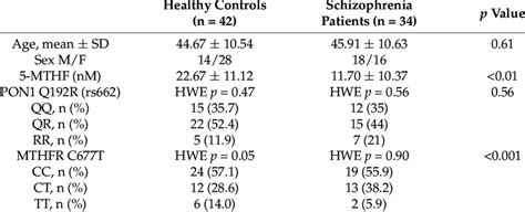 Demographics Of Schizophrenia Patients Vs Healthy Controls Download Scientific Diagram