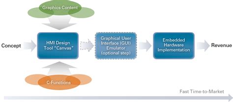 Optimizing Interconnected Hmi System Designs