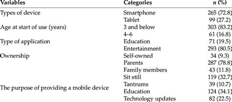 Mobile Device Usage Information Download Scientific Diagram