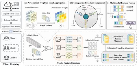 论文审查 FedEPA Enhancing Personalization and Modality Alignment in Multimodal Federated Learning