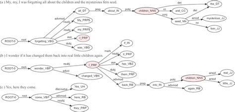 Dependency Trees Of Three Sentences Of The Target Text Using Wordpos