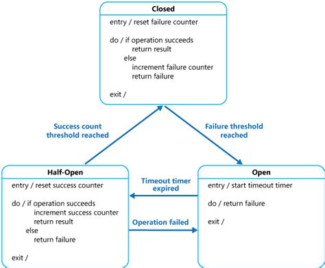 クラウドデザインパターン 雪泥鴻爪 It技術者の随筆