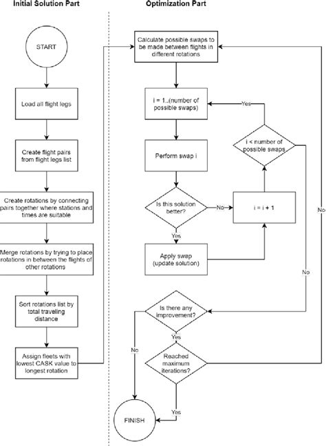 figure 1 from two phase heuristic algorithm for integrated airline