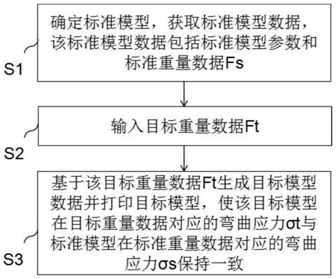 一种3D打印承重物品的制造方法3D打印设备及存储介质与流程