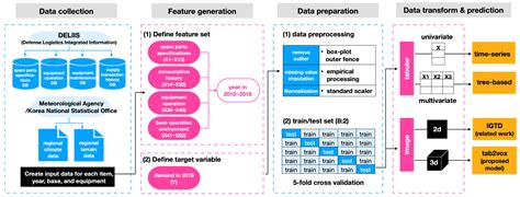 Sustainability Free Full Text Tab2vox Cnn Based Multivariate Multilevel Demand Forecasting