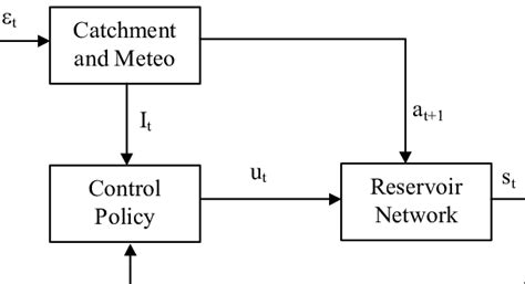 Closed Loop Control Scheme With Feedforward Compensation Download