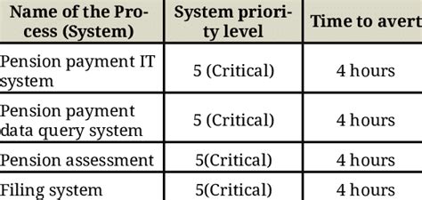 Examples Of High Priority Processes Download Scientific Diagram