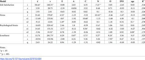 Estimates For Intercept And Slope Effects Of Personality Sex And Age
