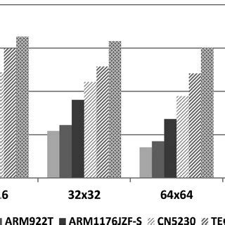 A Throughput Of FPGA Implementation And Other Processors B Speedup Download Scientific