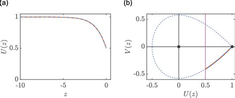 Exact Solution For C 0 With U F 0 5 A Comparison Of The Exact