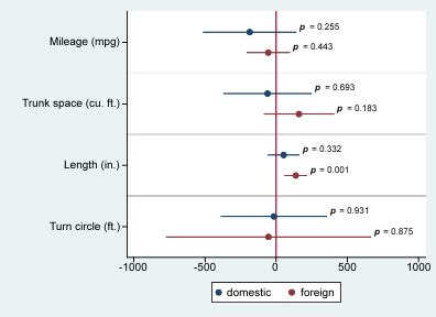 Coefplot Plotting Regression Coefficients And Other Estimates In Stata