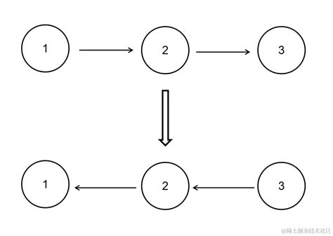 反转链表题目 给定一个单链表的头结点phead该头节点是有值的，比如在下图，它的val是1，长度为n，反转该链表后， 掘金
