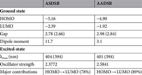Ground State Dft And Excited State Td Dft Calculated Parameters Of
