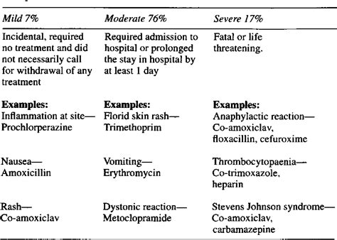 Table 1 From The Spontaneous Reporting Of Adverse Drug Reactions By Nurses Semantic Scholar