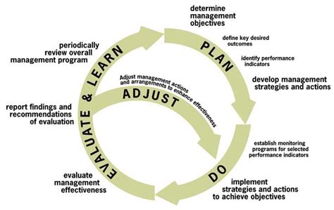 The Adaptive Management Cycle Is A Powerful Ally In Managing Systems Download Scientific