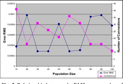 Figure 2 From Optimize Neural Network Controller Design Using Genetic