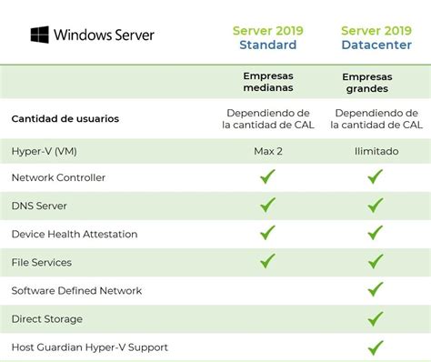 Comparación Entre Microsoft Sql Server Standard Y Enterprise
