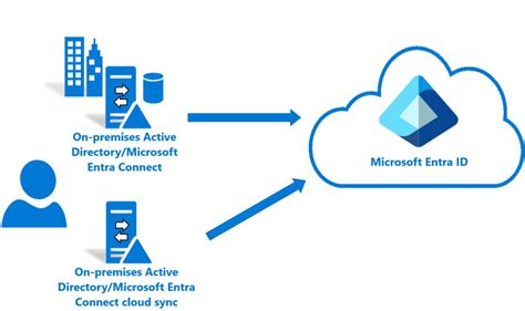 manish kumar on linkedin this diagram explains the integration of on