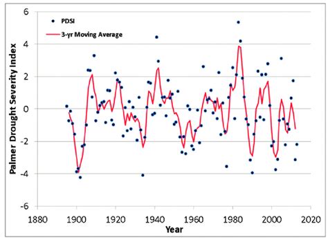 Palmer Drought Severity Index Pdsi For Utah 1895 2013 Positive Download Scientific Diagram