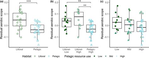 Residual Factorial Aerobic Scope Mg O2 H⁻¹ Across A Habitat B