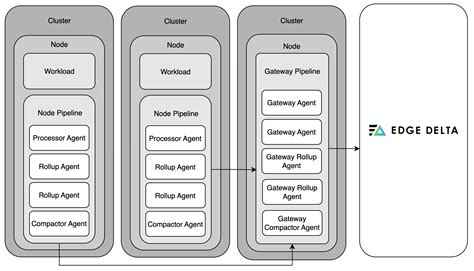 Kubernetes Deployment Examples Edge Delta Documentation