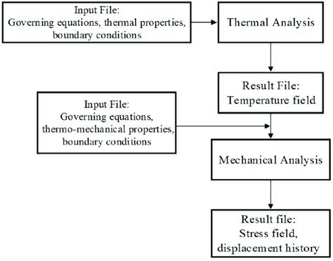 Flow Chart Showing The Process Of Numerical Modeling Download Scientific Diagram