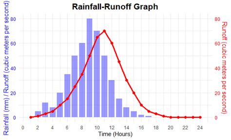 How To Draw Rainfall Runoff Graph In R Using Ggplot Geeksforgeeks