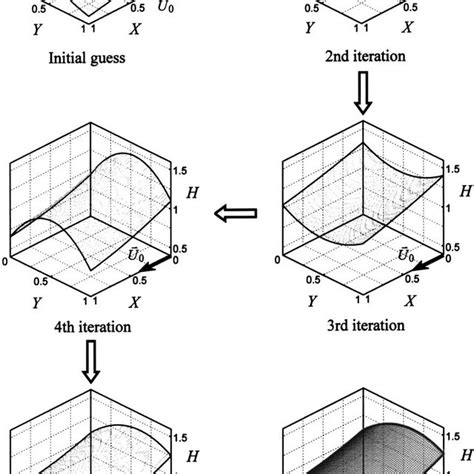 Iteration Process Of Shape Design For The Case At F ¯ X1 Download