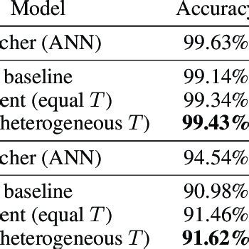 Performance Comparison Between The Models On The MNIST And Download Scientific Diagram