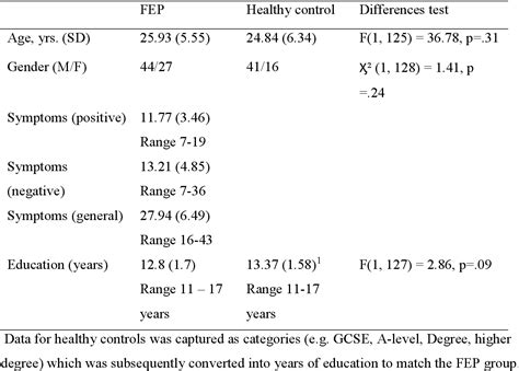 Table 2 From Self Defining Memories Predict Engagement In Structured